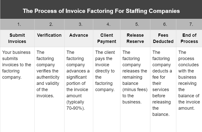 Solving Cash Flow Issues with Invoice Factoring for Staffing Companies ...